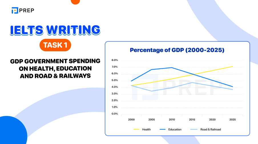 IELTS Writing Task 1 GDP government spending on health, education and ...