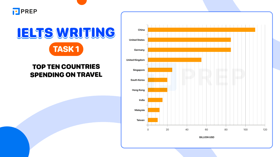 Bài mẫu IELTS Writing Task 1 Top ten countries spending on travel